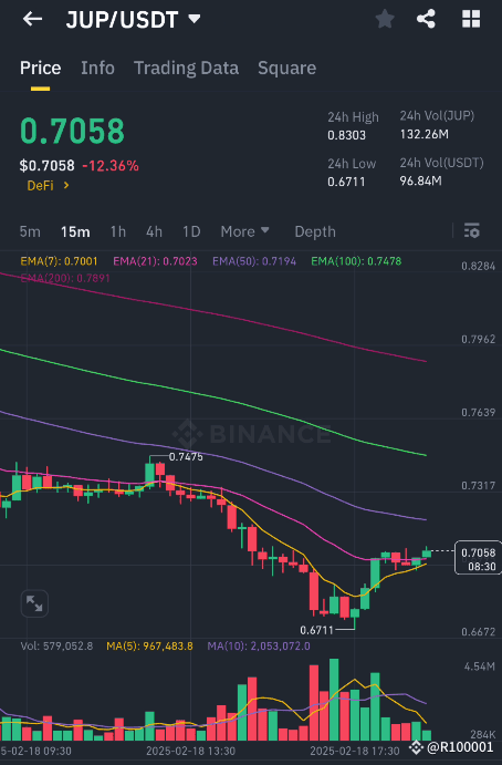 🚀 $JUP /USDT Trading Signal - LONG ENTRY ALERT! 🔥📈 $JUP | R100001 on Binance Square