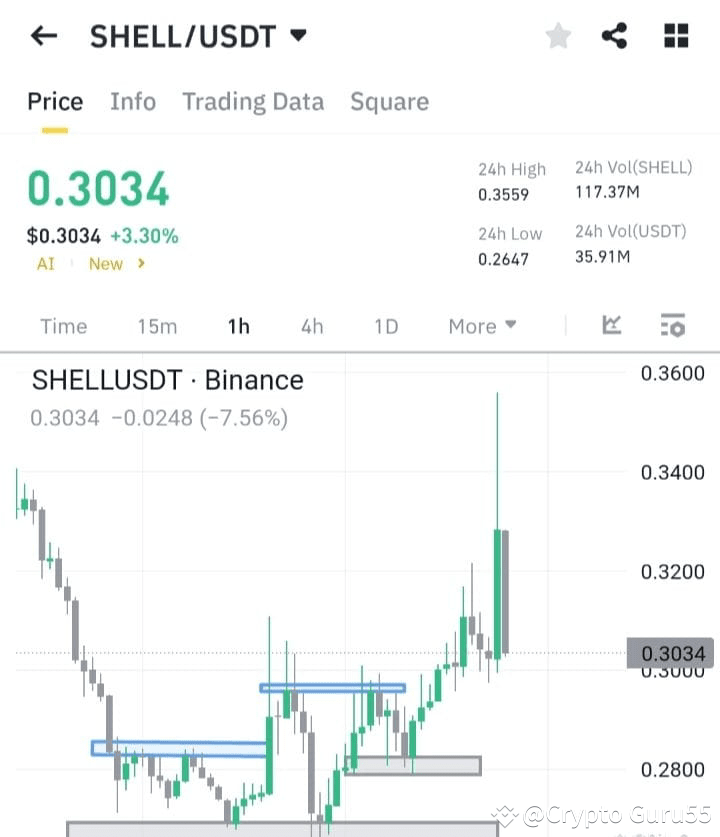 $SHELL BLASTING OFF 🚀🔥 | BULLS DOMINATE! SHELLUSDT Perp | Crypto Guru55 ...