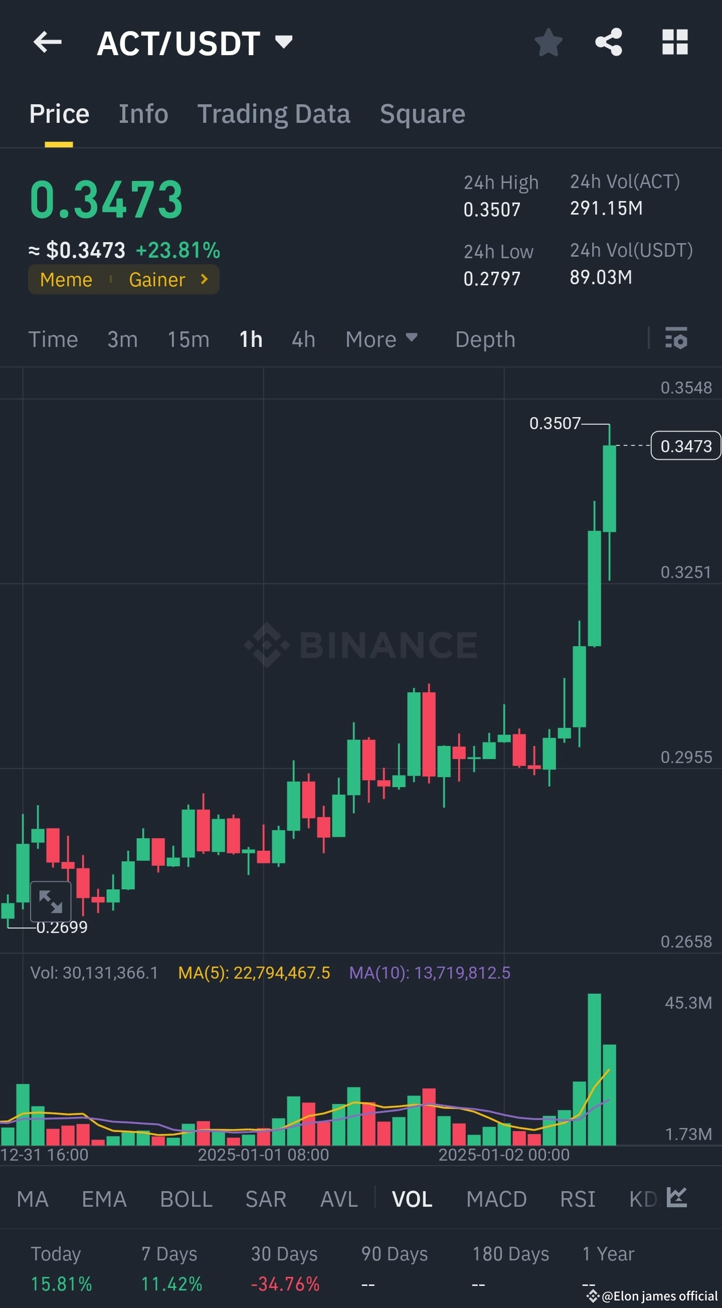 $ACT /USDT: A Powerful 22% Surge 🚀 – Breakout Rally Gains M | Elon james official on Binance Square