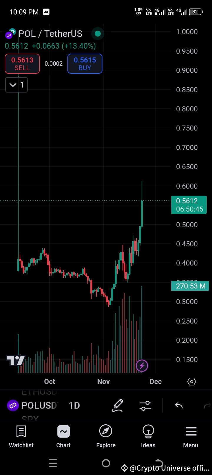 🚀 POL/USDT: Breaking Out of the Rounding Bottom Accumulatio | Crypto Universe official on ...