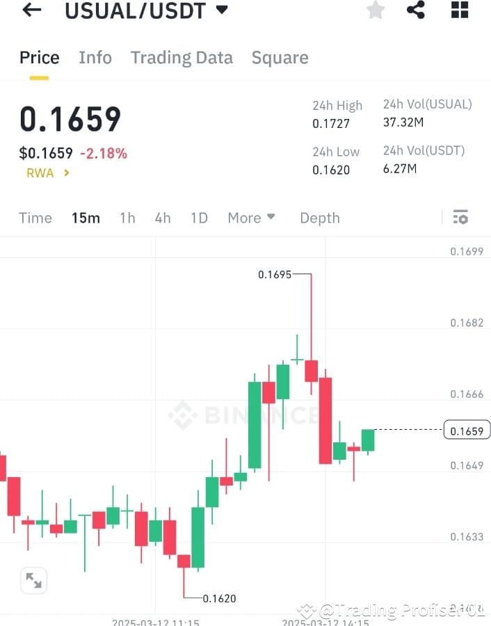 $USUAL /USDT – Bullish Reversal in Progress! 📉 Momentum | Trading Profiser 01 on Binance Square