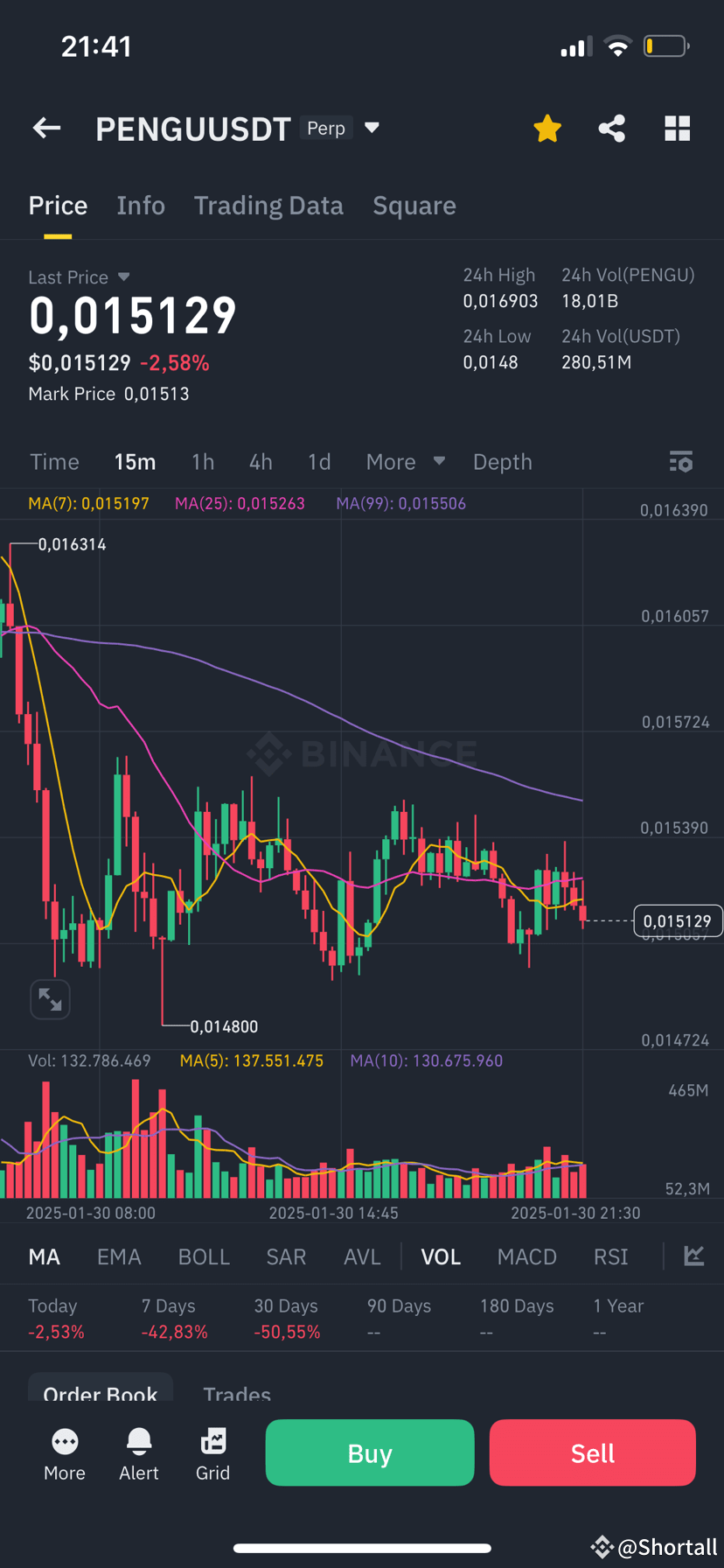 $PENGU this pattern is really weird. We got 4 bottoms, and c | Shortall ...