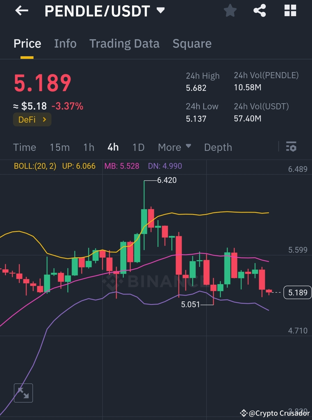 🚨 Trading Signal Alert 🚨 📈 Coin: $PENDLE /USDT 💰 Price: | Crypto Crusador on Binance Square