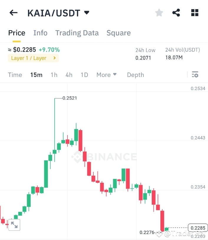 🔥 $KAIA /USDT Price Action Alert 🔥 🚀 Current Price: $0. | Trader Rai on Binance Square