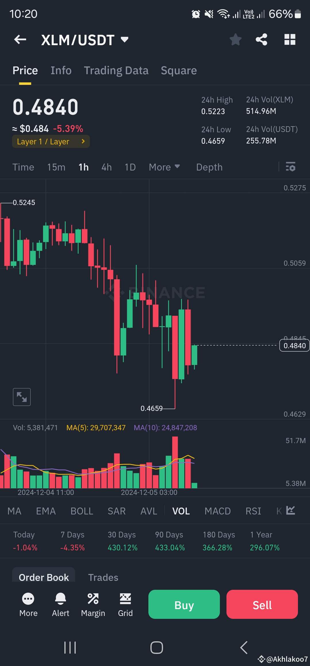 A huge XLM pump coming in 12h frame 😎 $XLM | Akhlakoo7 on Binance Square