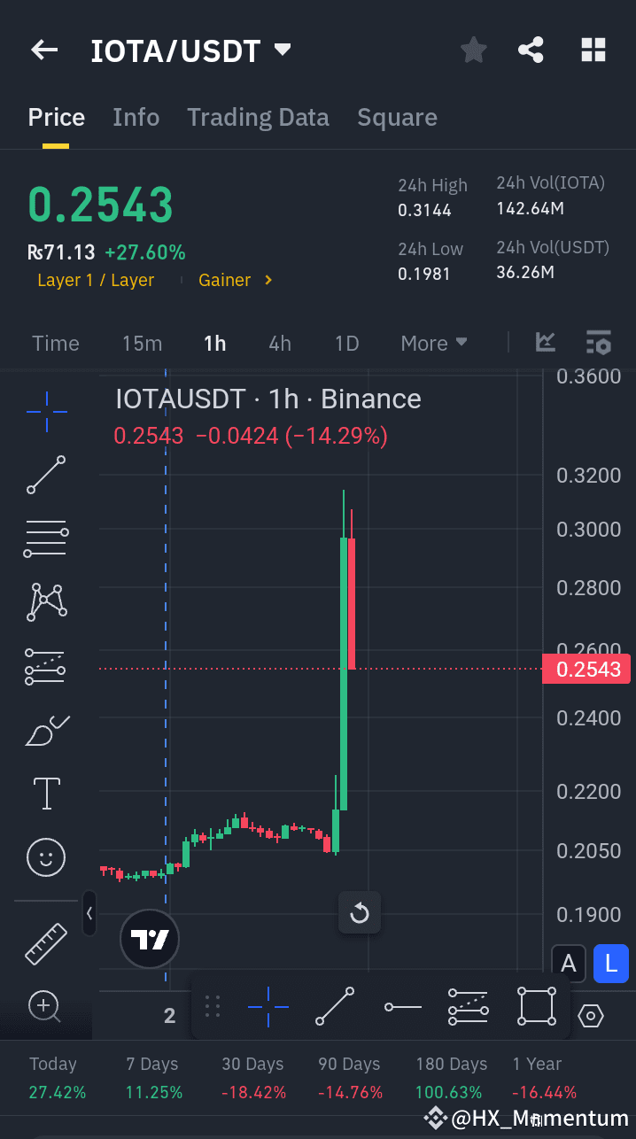 🔥🚀 $IOTA (MIOTA) Gaining Momentum – Major Upgrade Sparks | HX_Momentum ...