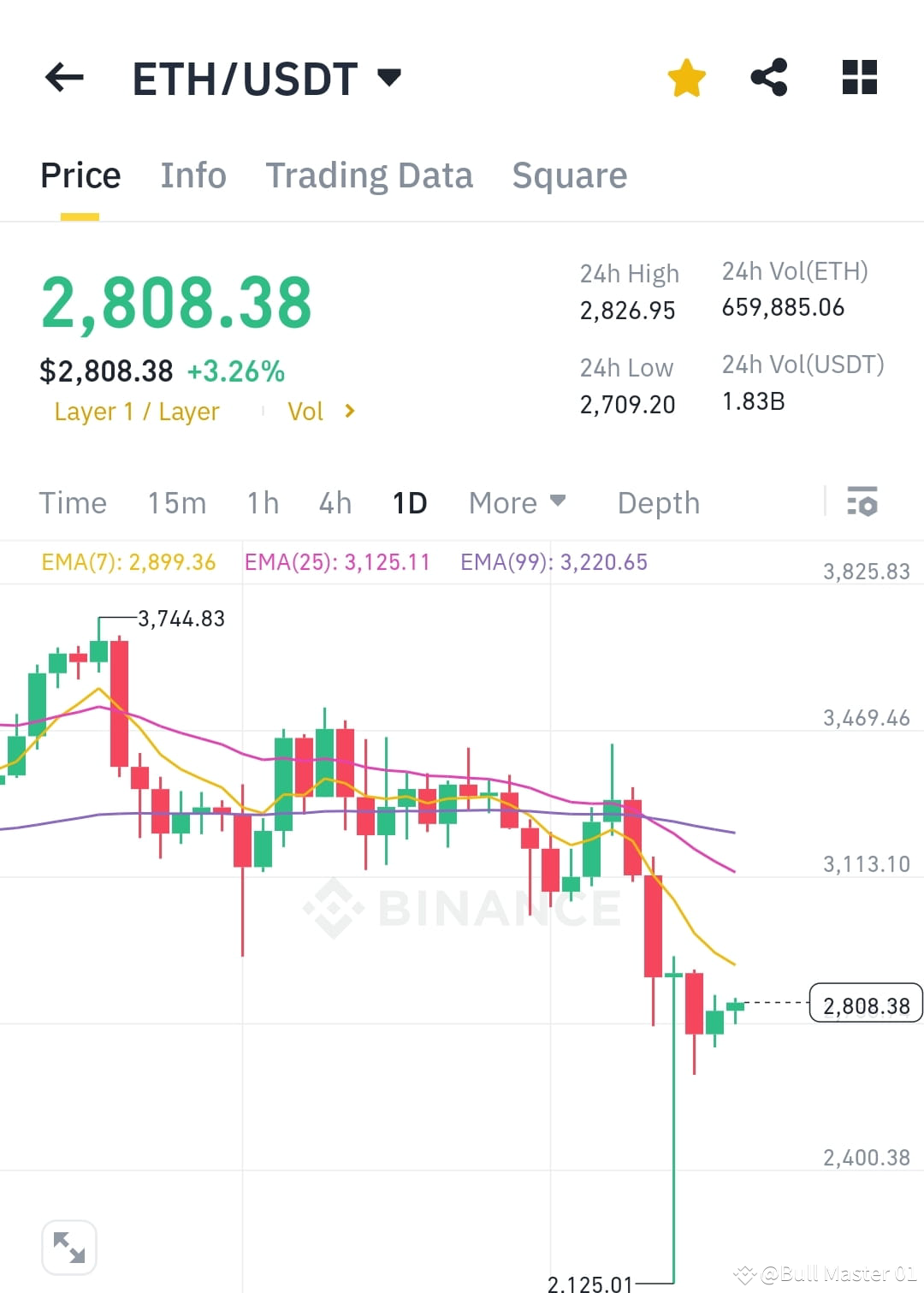 $ETH / USDT 🚀 Bull Run Alert 🚀🔥💯 📈 Long Trade Setup (B | Bull Master 01 on Binance Square