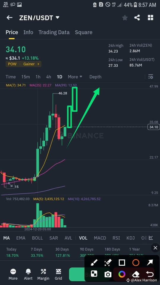 $ZEN 👑ZEN / USDT Technical analysis 👑 🚀Ready for pull ba | Alex Harrison on Binance Square