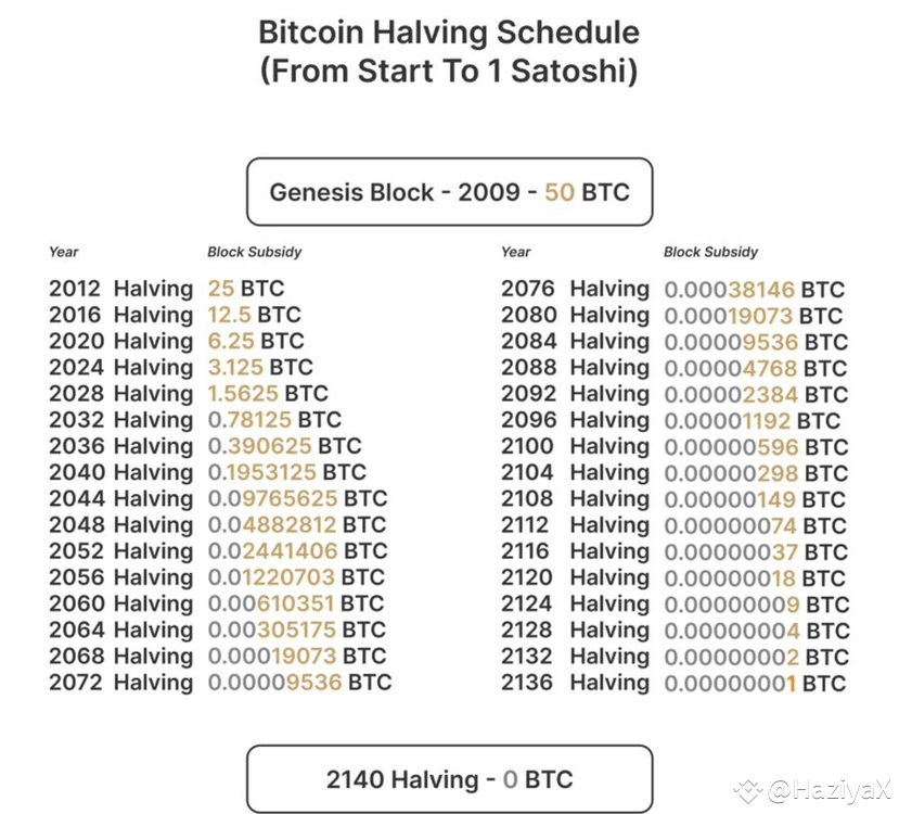 🚨 Bitcoin Halving Schedule year 2012 - 2136 #BinanceAlphaA | HaziyaX on ...
