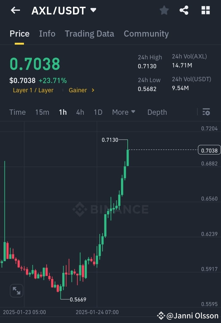 🔥$AXL AXL/USDT - Explosive Gains! 🚀 📈 Current Price: | Janni Olsson on Binance Square