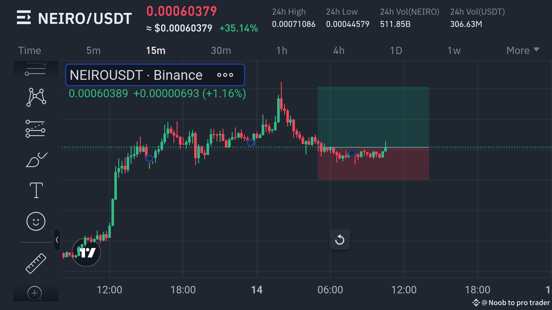 $Neiro/USDT – Meme Coin Mein Aag Lag Gayi! +33% Ka Zabardast Jump! | Noob to pro trader on ...
