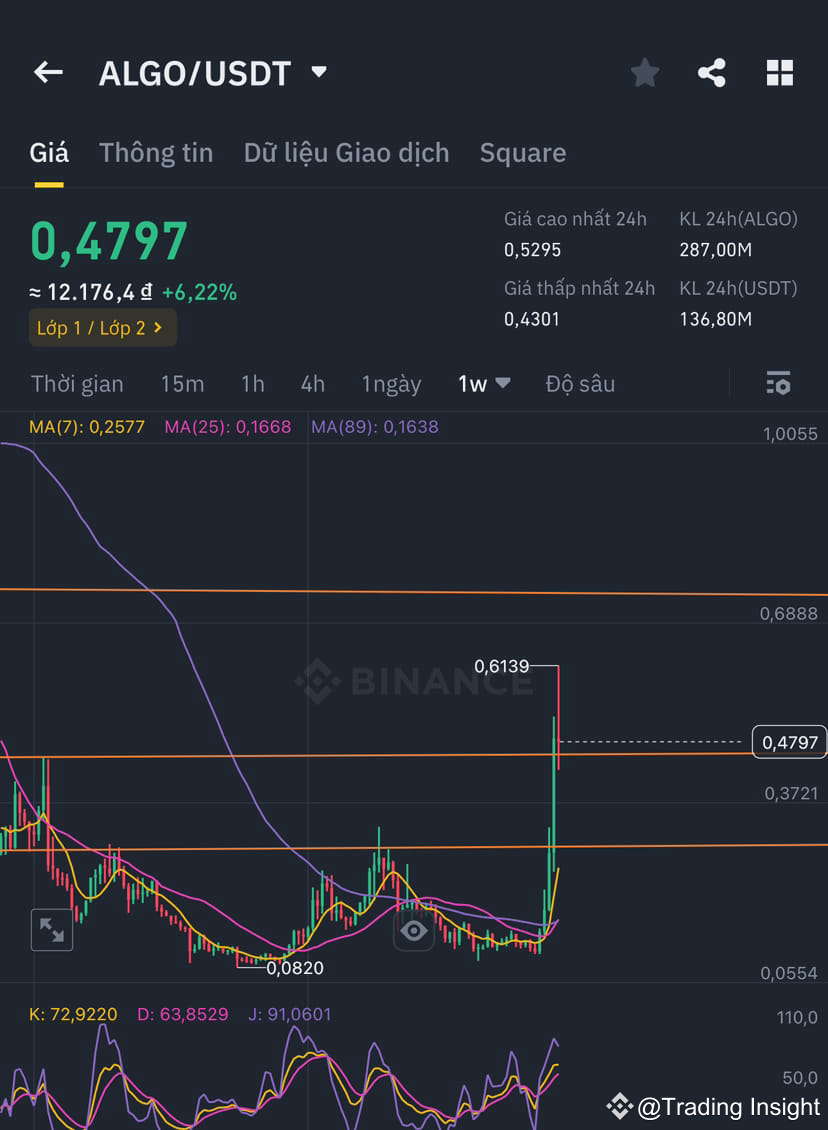 $ALGO and the next target. ALGO may test the range of $0.31 | Trading ...