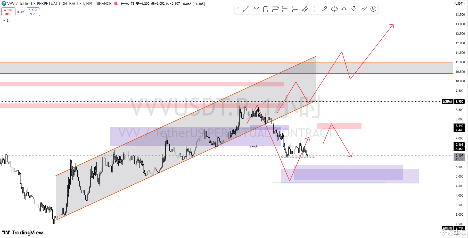 VVV intraday short-term operation analysis guide After fall | 溪水交易 on ...