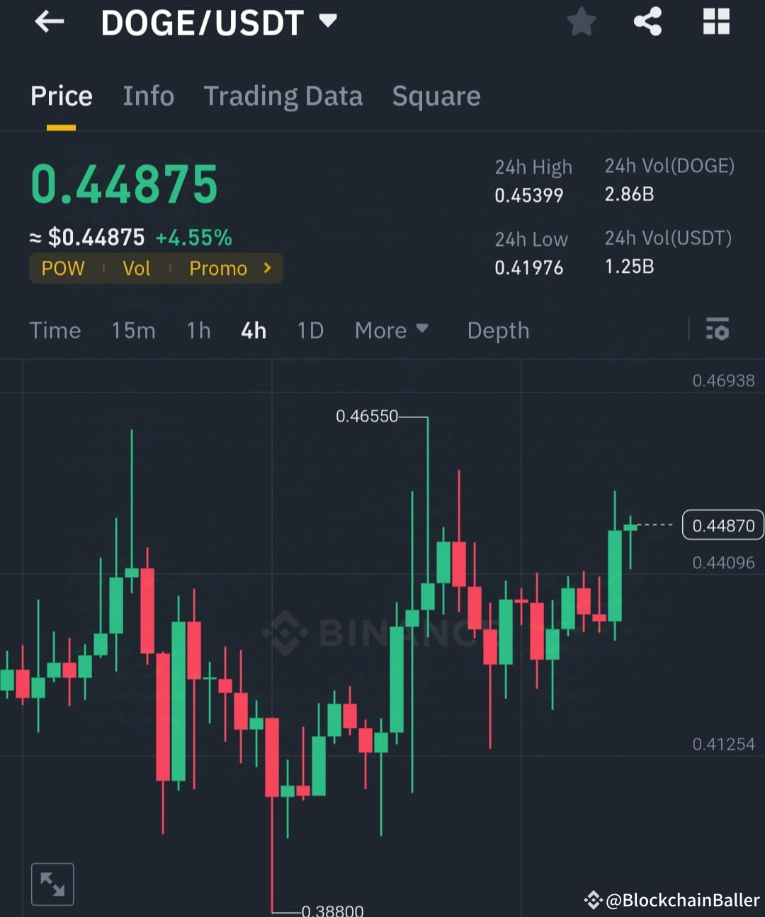 🚨 $DOGE /USDT BUILDING MOMENTUM – MASSIVE MOVE LOOMING! 🚨 | BlockchainBaller on Binance Square