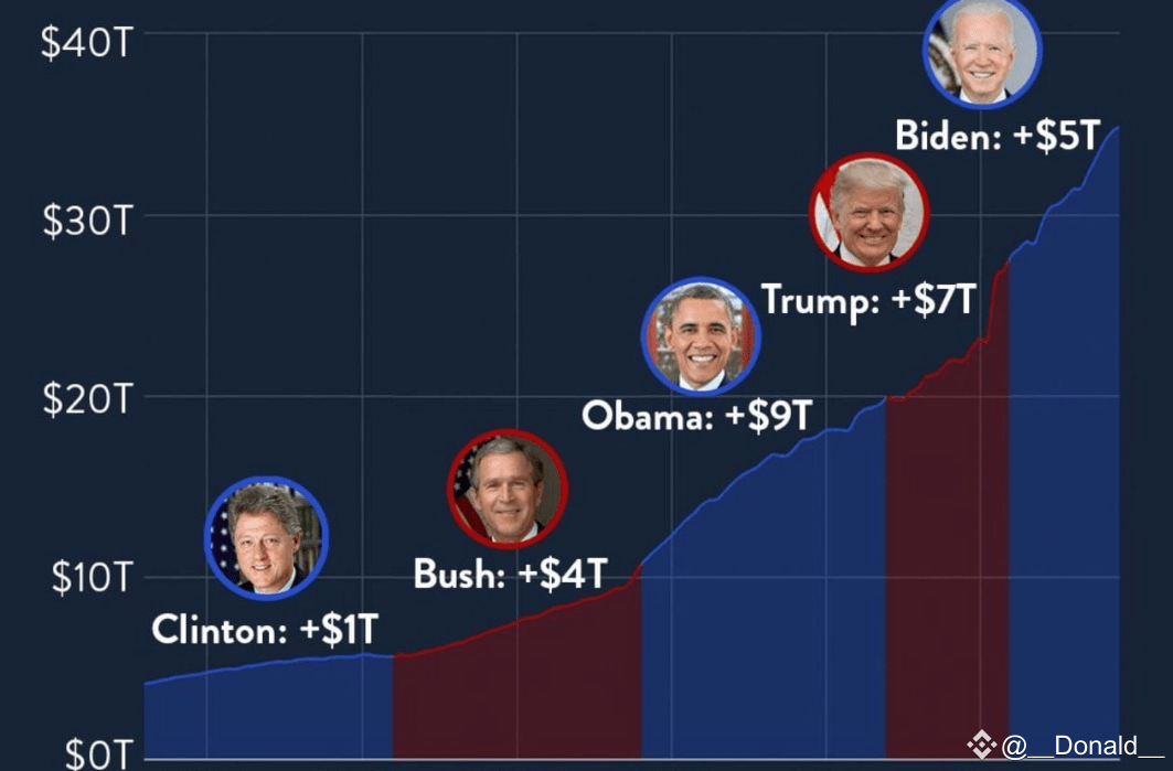 The only thing that matters ⬇️ - More debt creation - Mo | Crypto ...
