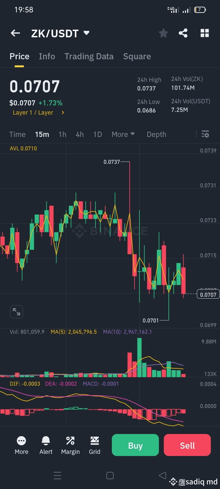 $ZK ZK coin, also known as zkSync, is currently trading at $ | sadiq md ...
