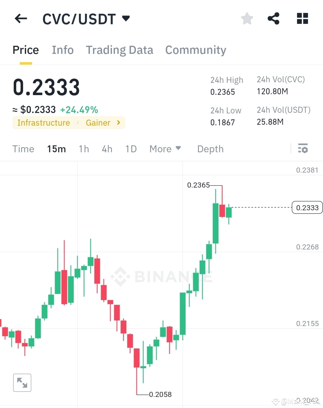 🚀 $CVC /USDT: Soaring High on Binance! 🚀 🔥 Price Now: $0 | Mani_781 on Binance Square