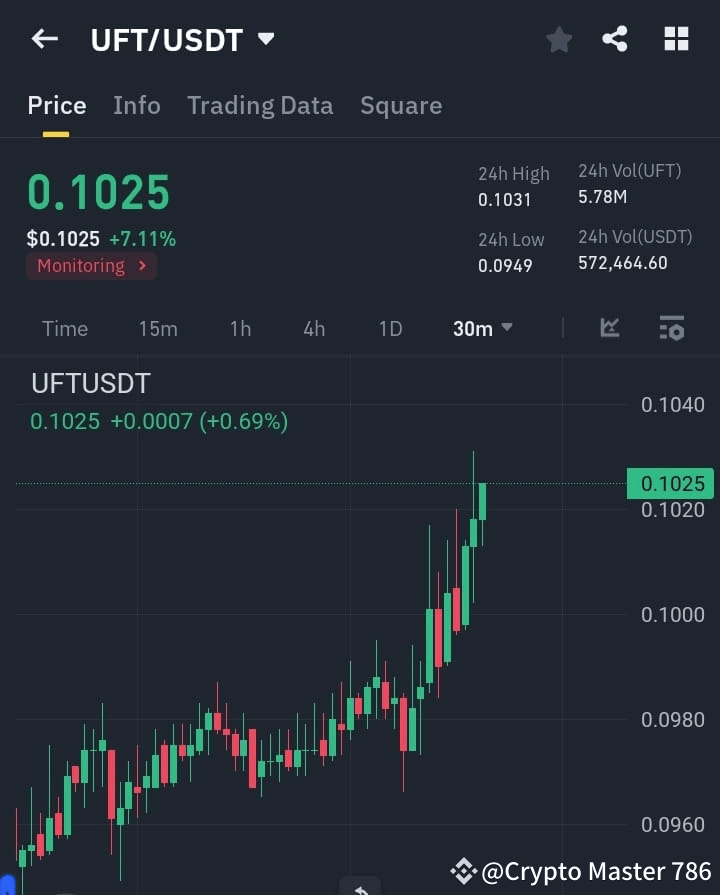 🚀 $UFT /USDT Bullish Breakout! 🔥💯 Current Price: $0.1025 | Crypto Master 786 on Binance Square