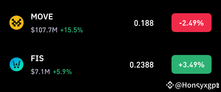 $MOVE $FIS Big move coming ... | Honeyxgpt on Binance Square