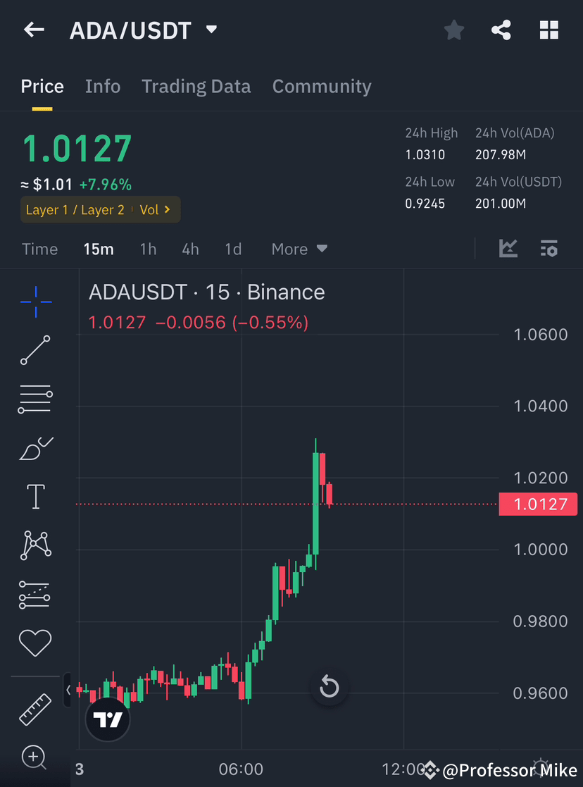 $ADA /USDT Bull Run Confirmed!🔥💯 $ADA just broke out with | Professor Mike on Binance Square