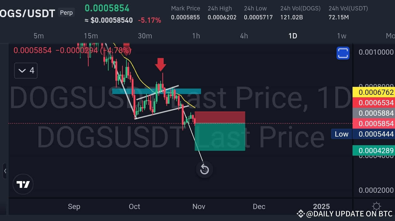 DOGS COIN ANALYSIS 🔥🔥👇 SHORT TRADE SETUP 👇 | DAILY UPDATE ON BTC on ...