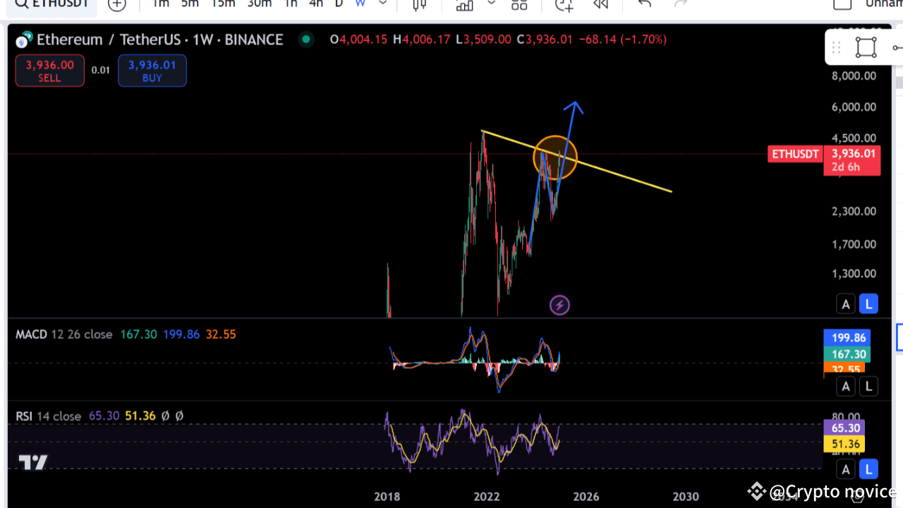 ETH Coin Signal | Crypto novice on Binance Square