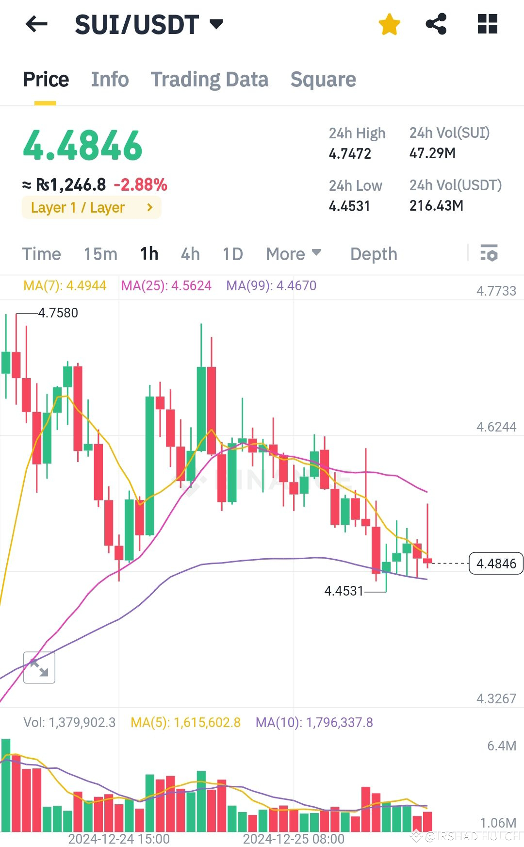 🚀$SUI 📊 Technical Analysis Overview Today’s focus is o | Crypto Master 77 on Binance Square