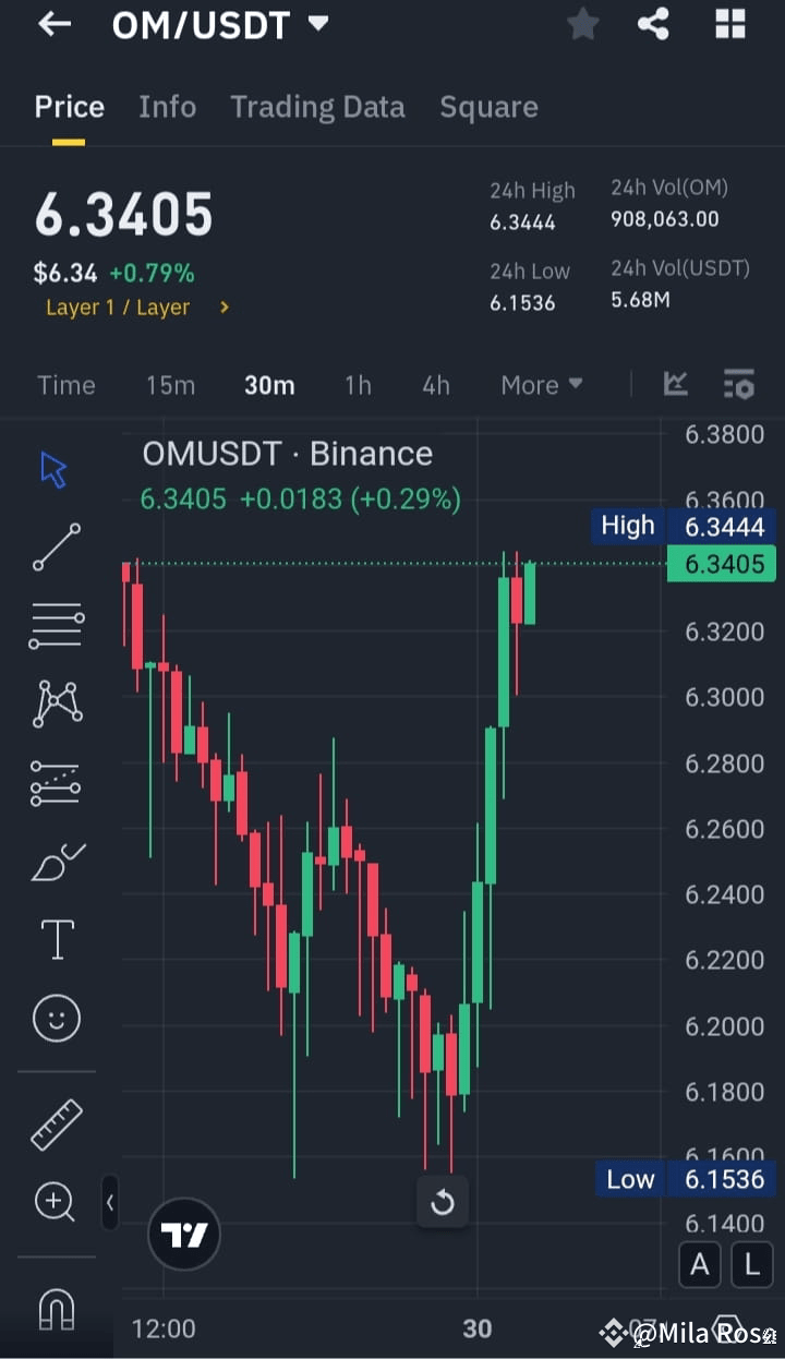 $OM /USDT Strong Recovery Waves Loading ..!🚀🔥 Catch the | Mila Rose on Binance Square