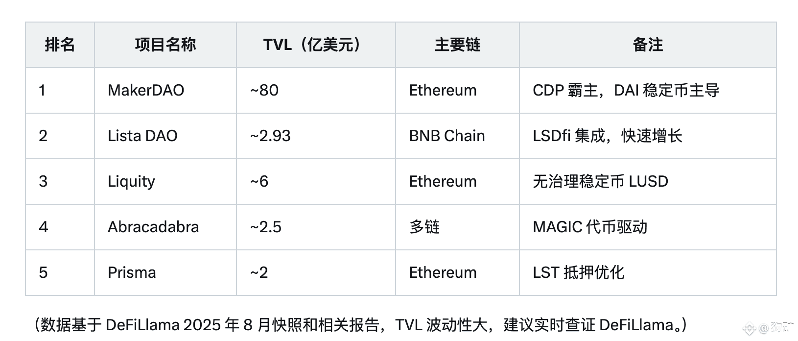 《Analysis of LISTA's TVL and Coin Price, as well as S3 Airdr | 狗矿 on ...