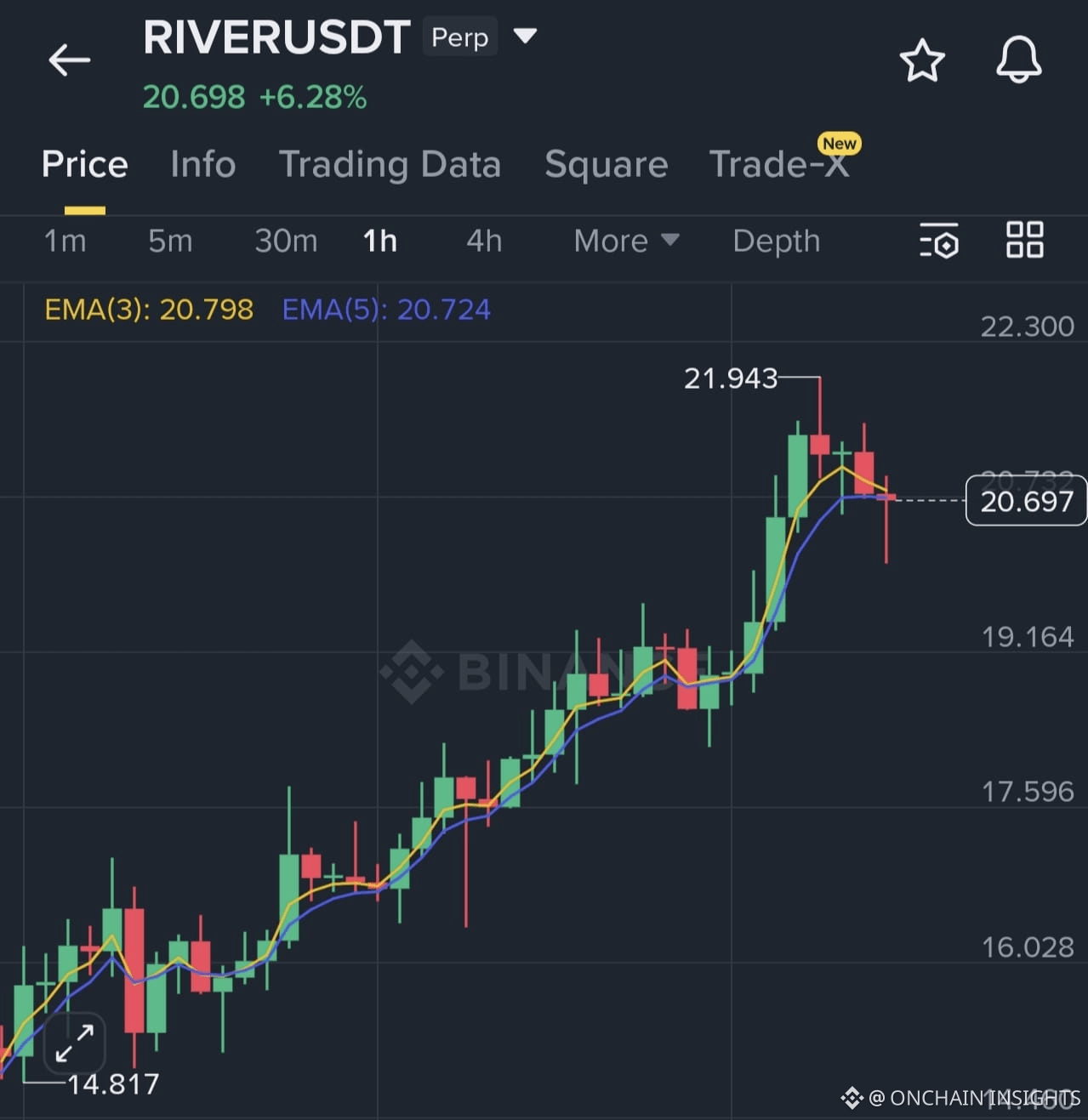 🔥 $RIVER muy alcista en general, pero está consolidándose a | ONCHAIN ...