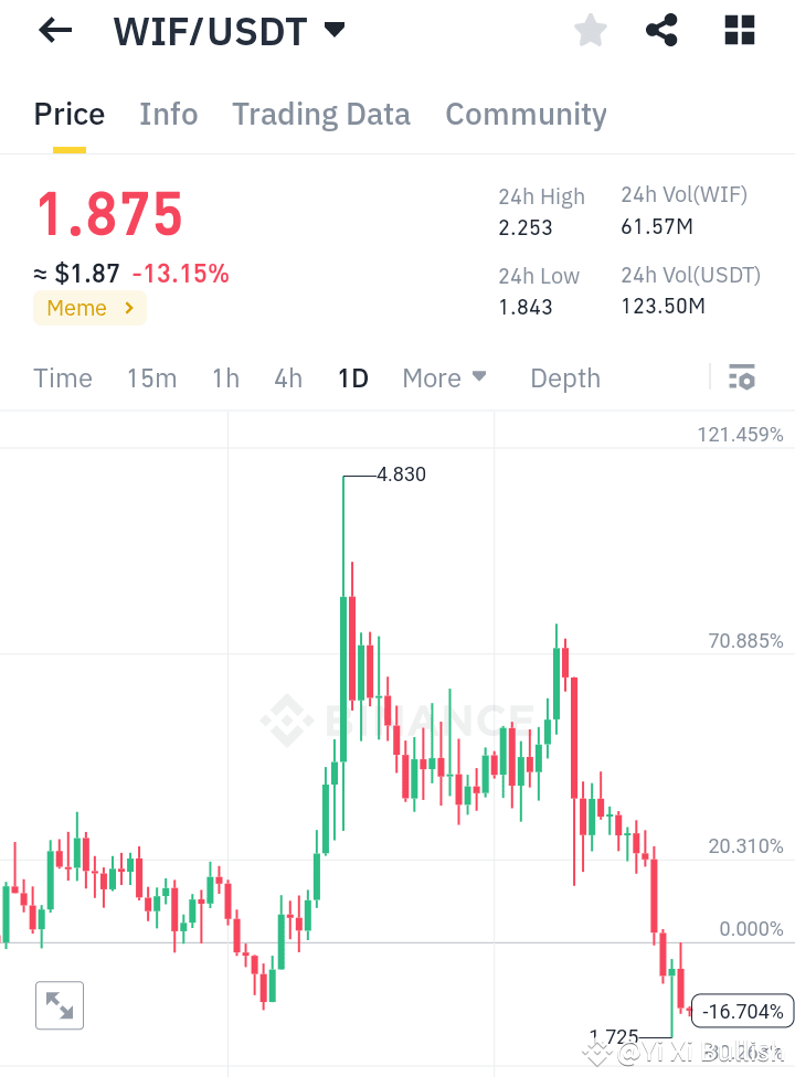 🚀 $WIF /USDT Technical Analysis: Potential Targets Ahead! | Yi Xi Bullish on Binance Square