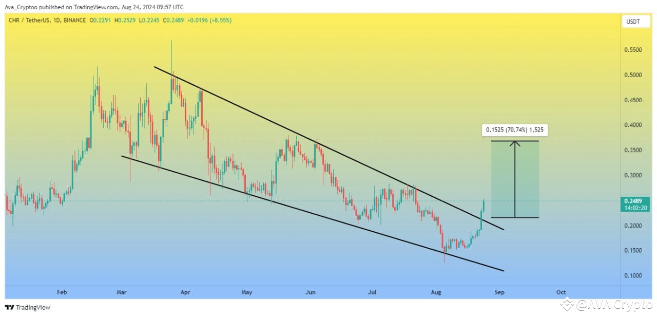 #CHRUSDT UPDATE CHR Daily Time frame ⏰ The Falling wed | AVA Crypto on Binance Square