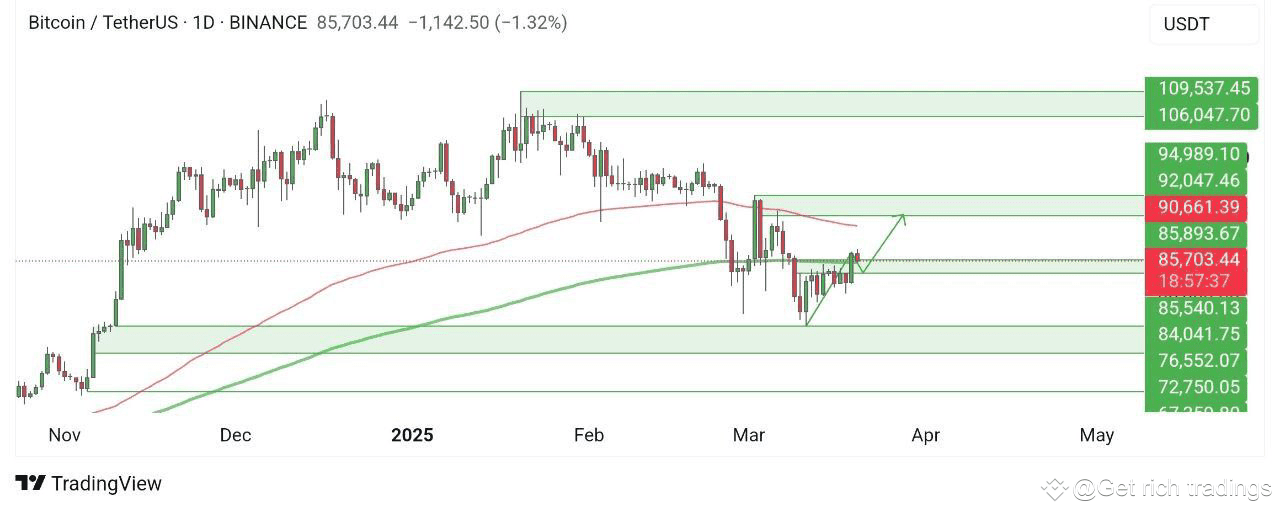 $BTC a very beautiful color, if it crosses the 90k mark, th | Bitcoin Capital Tradings on ...