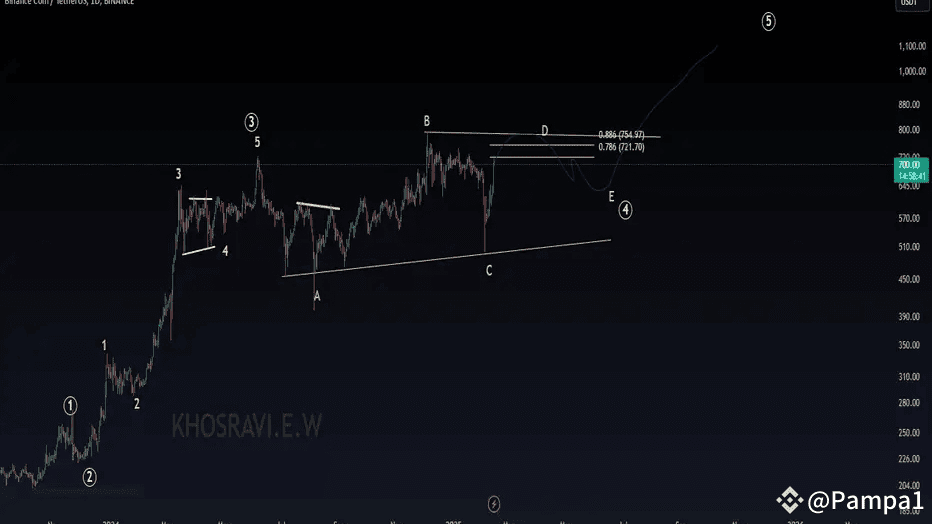 🚀 BNB: Long-Term Bullish Outlook! Are You Ready for Liftoff? 📈 | Pampa1 on Binance Square