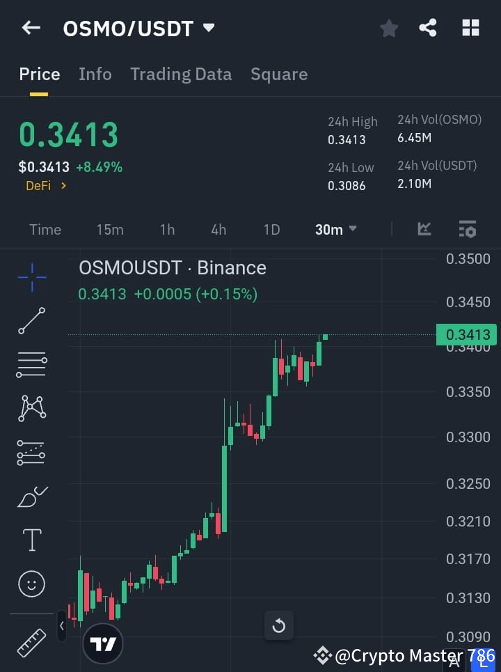 🚀 $OSMO /USDT – Breaking Out, Next Target Incoming? 🔥 📊 | Crypto Master 786 on Binance Square