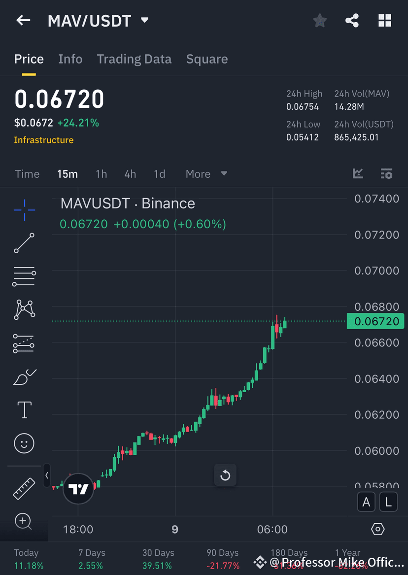 $MAV /USDT BULLISH SURGE AGAIN CONFIRMED — MOMENTUM UNLEASHE | Professor Mike Official on ...