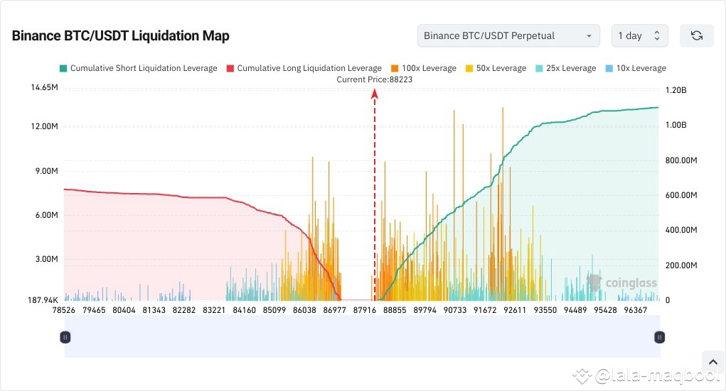 This Binance $BTC /USDT liquidation map is a ticking time bo | lala maqbool on Binance Square