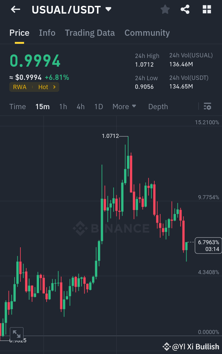 $USUAL /USDT Technical Analysis & Trade Signal Current Ma | Yi Xi Bullish on Binance Square