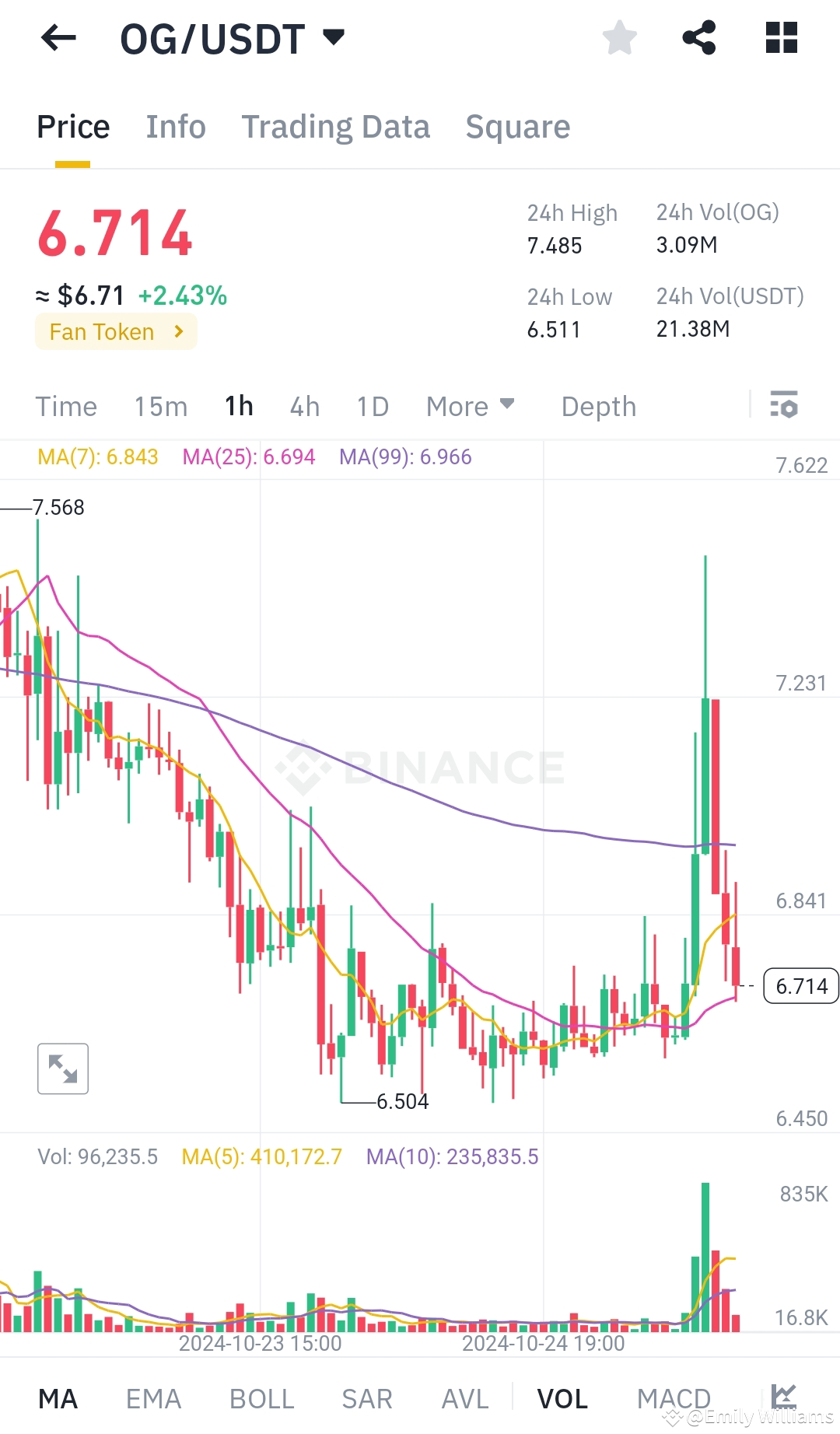 Here’s an analysis of the $OG /USDT trading data: 1. Curr | Emily Williams on Binance Square
