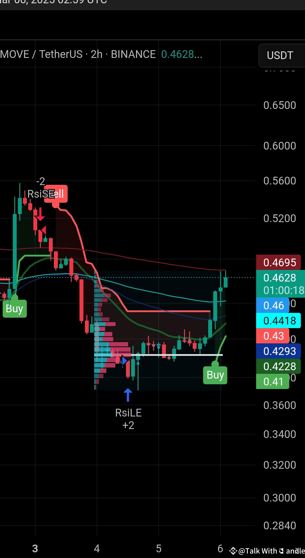 $MOVE 🚀 MOVE/USDT Bullish Trade Setup! 🚀 📊 Market Overvi | Talk With Candle on Binance Square
