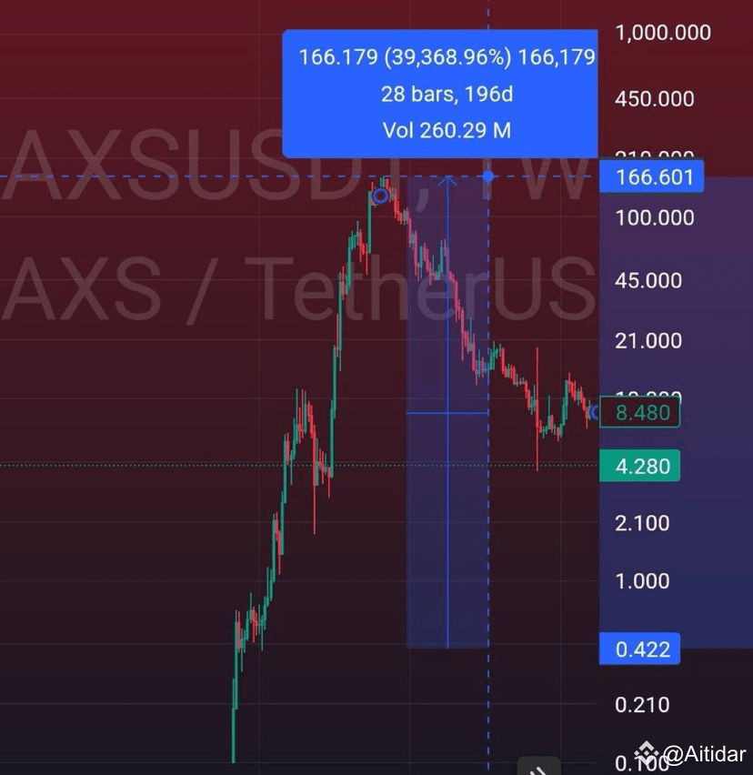At the end of 2020, the $axs coin was listed at a price of 0 ...
