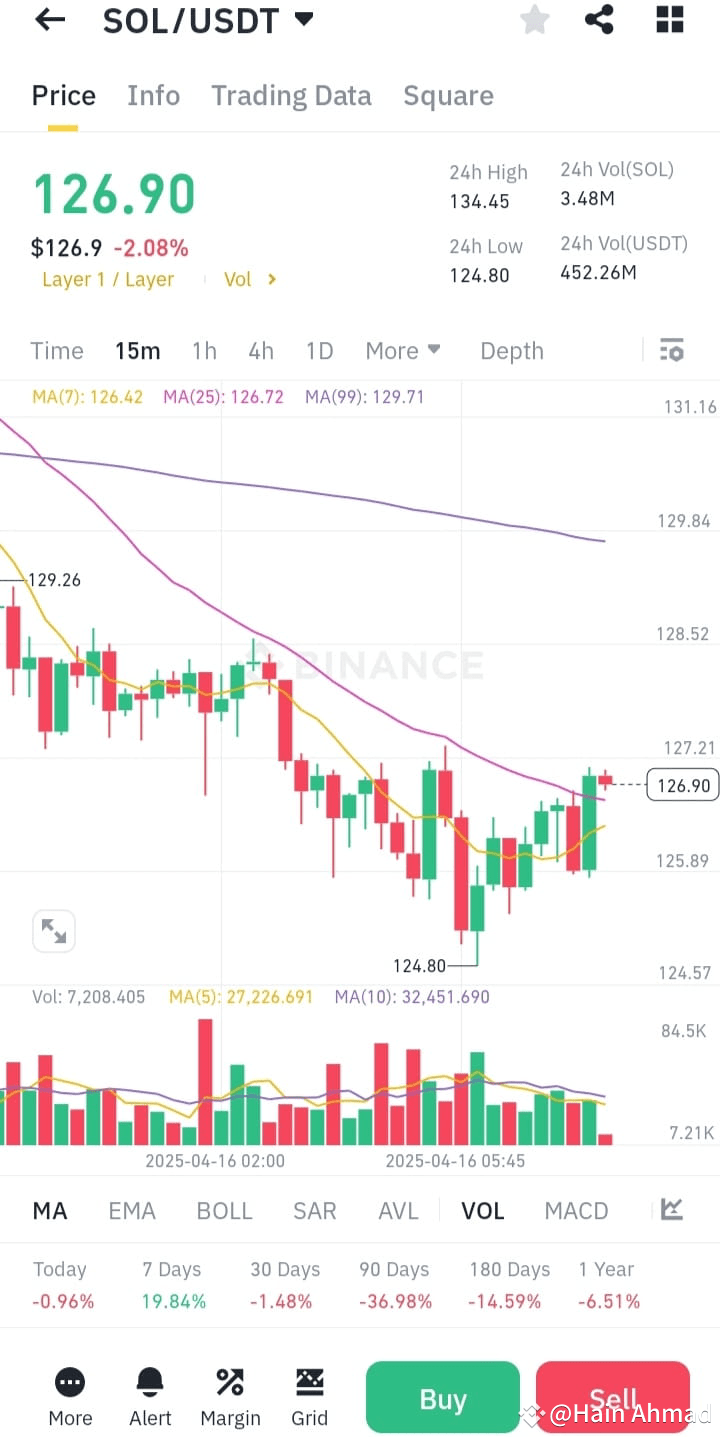 $SOL Liquidation Alert! A huge short liquidation of $1.1K a | Hain Ahmad on Binance Square