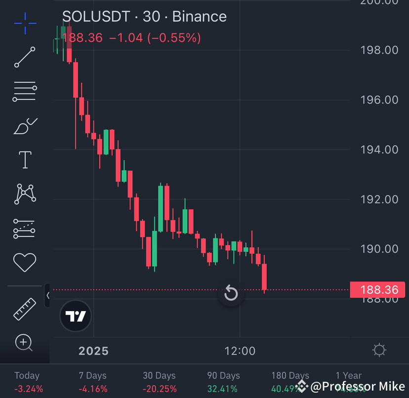 $SOL /USDT Short Trade Signal!💯🔥 Entry: Below $188.20 Tak | Professor Mike on Binance Square