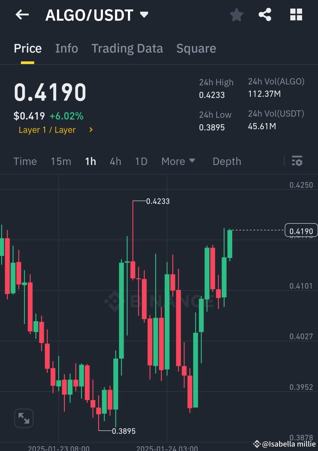 $ALGO /USDT Trading Signal - Bullish Push Ahead 🚀 Entry | Isabella millie on Binance Square