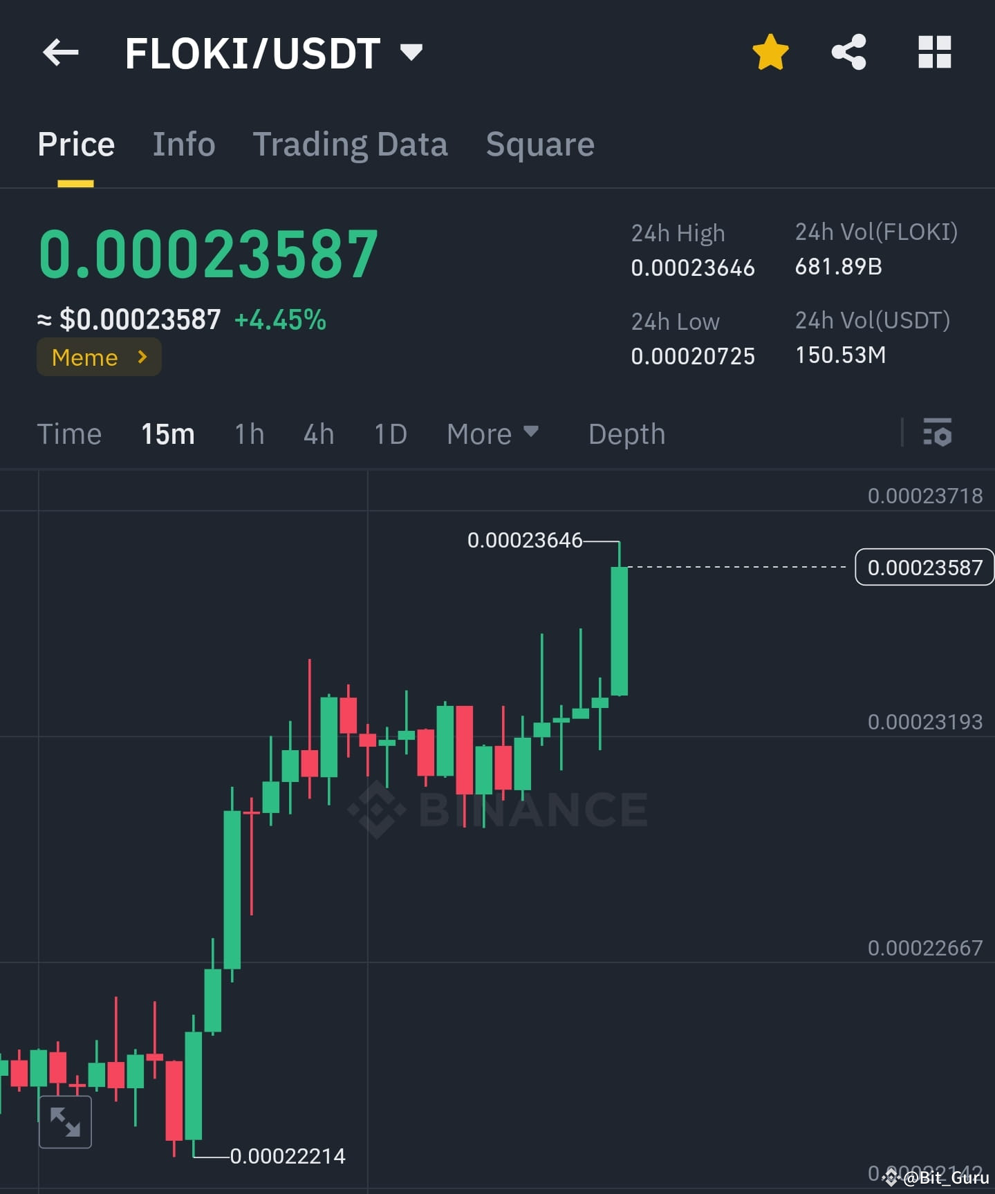 $FLOKI BULLISH BREAKOUT CONFIRMED! 🚨 $FLOKI is gaining | Bit_Guru on Binance Square
