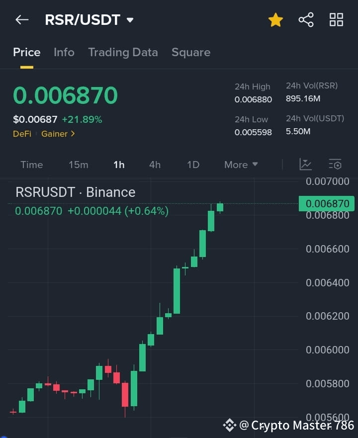 $RSR /USDT – Explosive Rally in Motion! 🚀🔥 $RSR has deliv | Crypto Master 786 on Binance Square