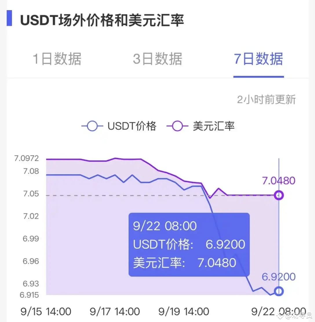 The current OTC price of USDT is 6.92 But the exchange rate | 川河路 on ...