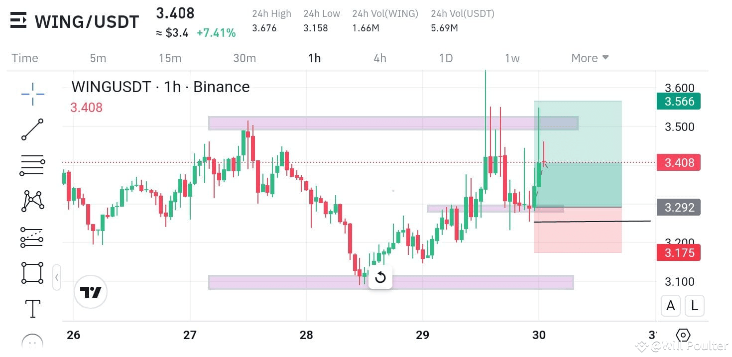 $WING /USDT BREAKOUT IN MOTION! 🚀 BULLS GAINING CONTROL! # | Crypto Export01 on Binance Square