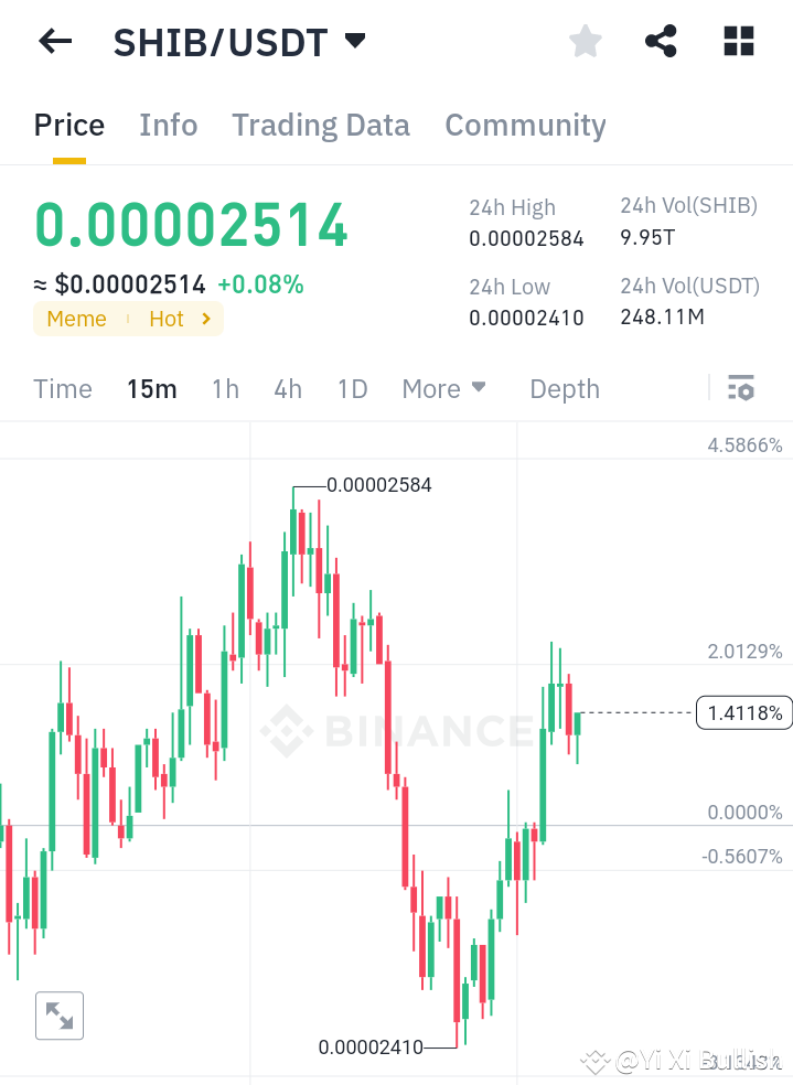 🚀 $SHIB /USDT Technical Analysis 🚀 The SHIB/USDT pair ha | Yi Xi Bullish on Binance Square