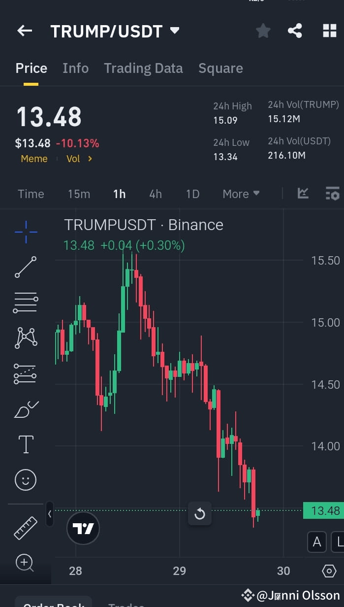 $TRUMP /USDT – Bearish Breakdown Deepens! 🔻⛔ $TRUMP drop | Janni Olsson on Binance Square